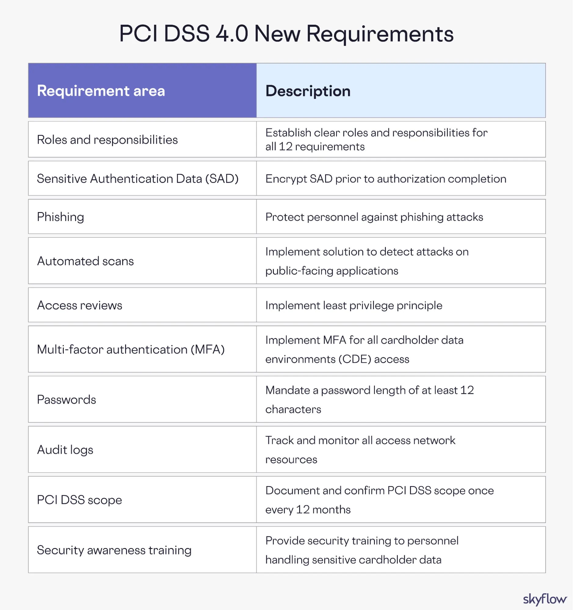 PCI DSS 4.0: Requirements Explained - Skyflow